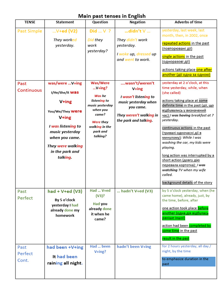 Overview of English Past Tenses | PDF | Linguistics | Grammar
