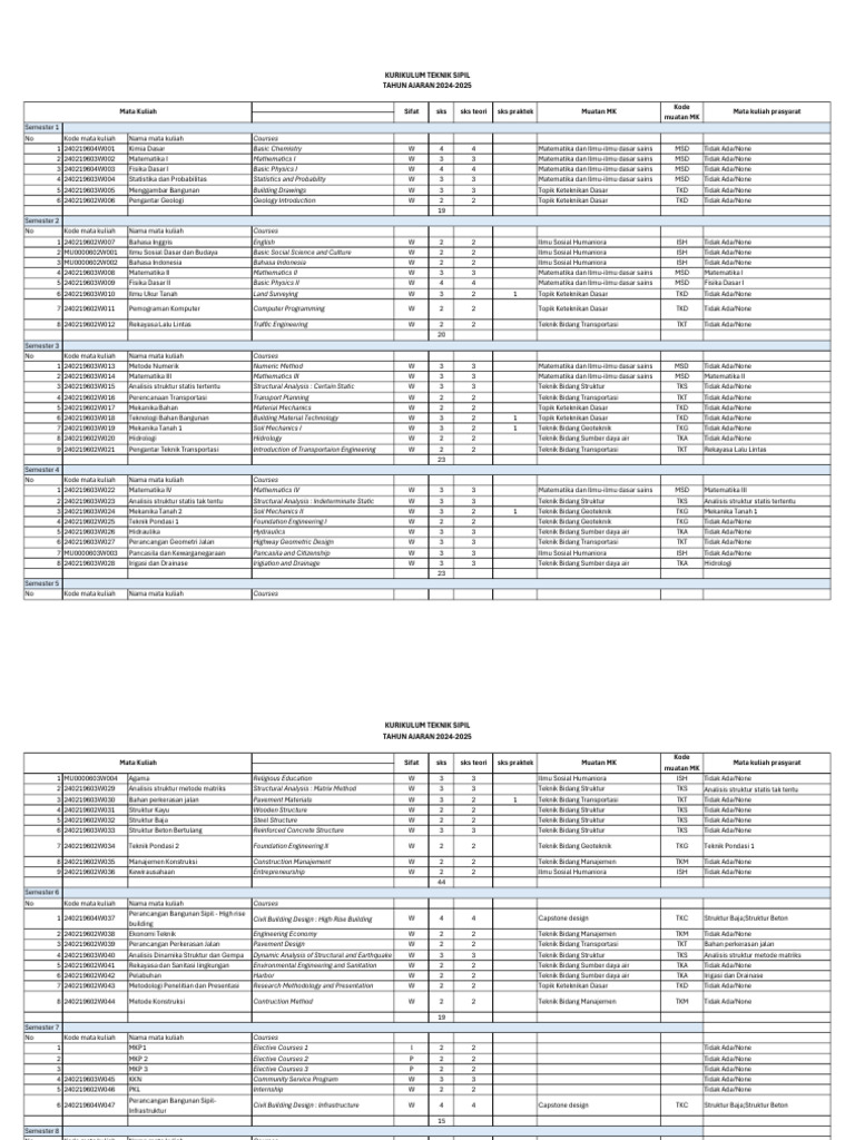 Kurikulum Teknik Sipil | PDF