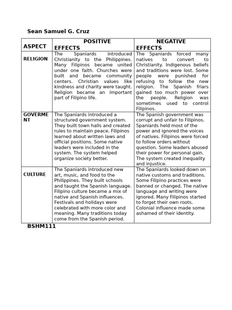 Effects of Spanish Colonization in the Philippines | PDF