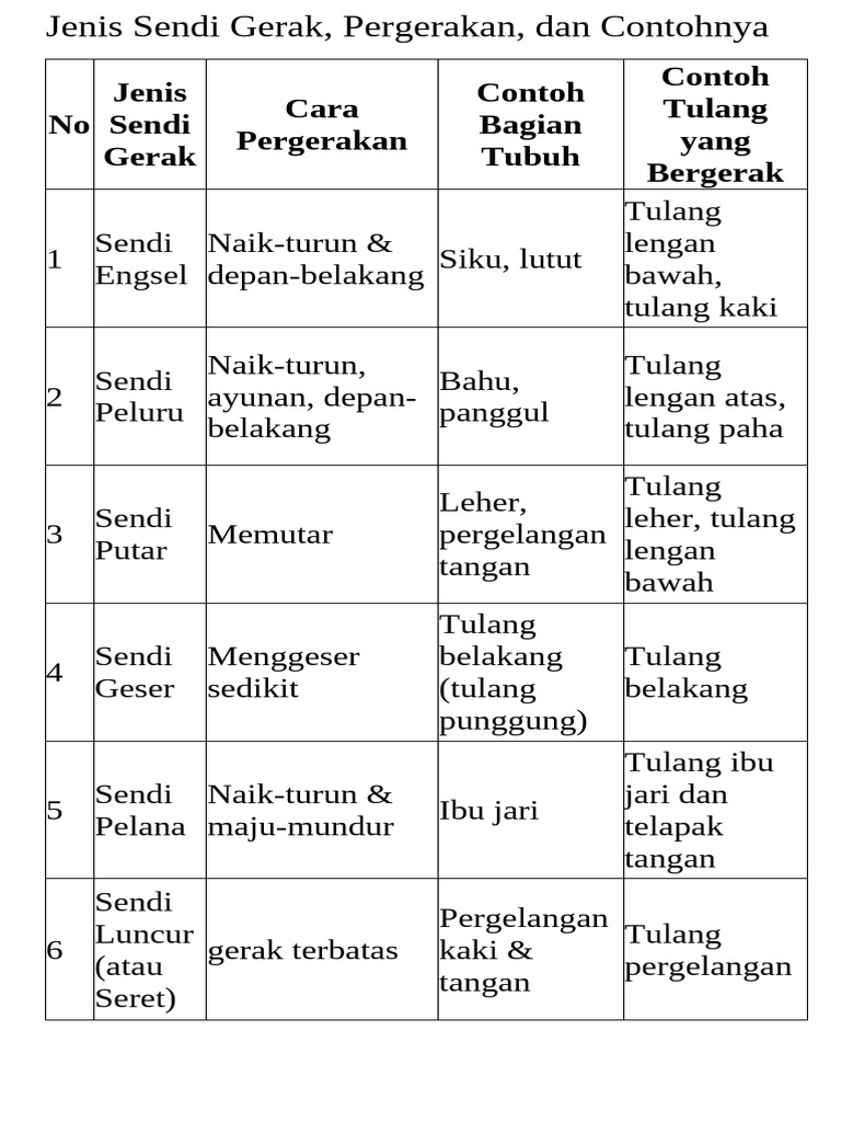 LKPD Jenis Sendi Gerak | PDF
