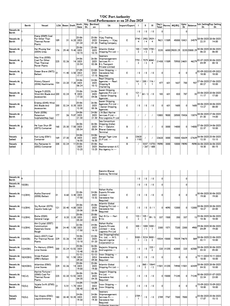Vessel Position Report - June 2025 | PDF | Shipping