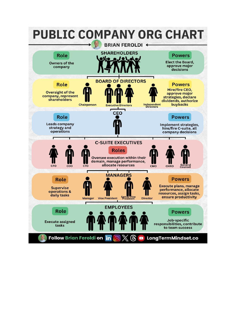 Contoh Org Chart | PDF