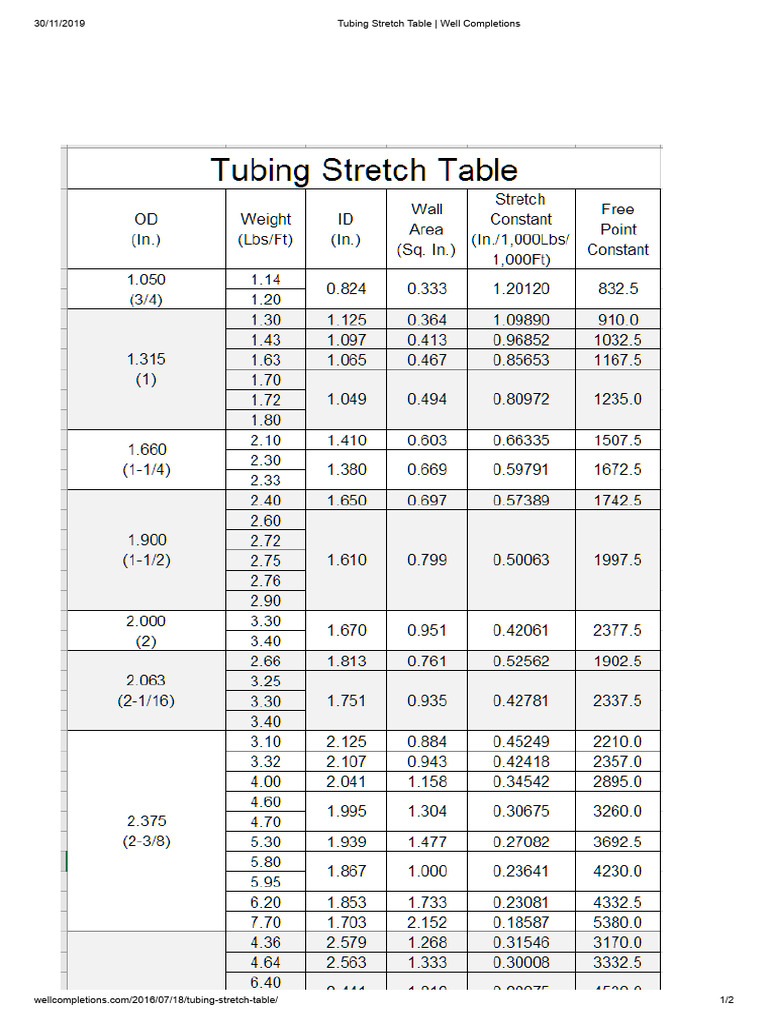 Tubing Stretch Table - Well Completions | PDF