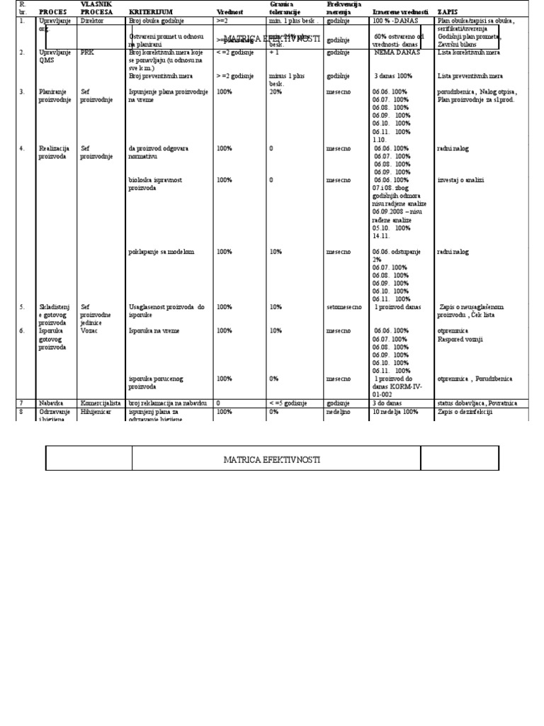 Matrica Efektivnosti | PDF