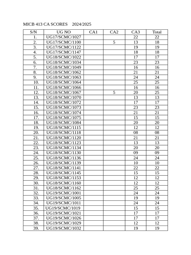 MICB 413 CA SCORES Updated | PDF