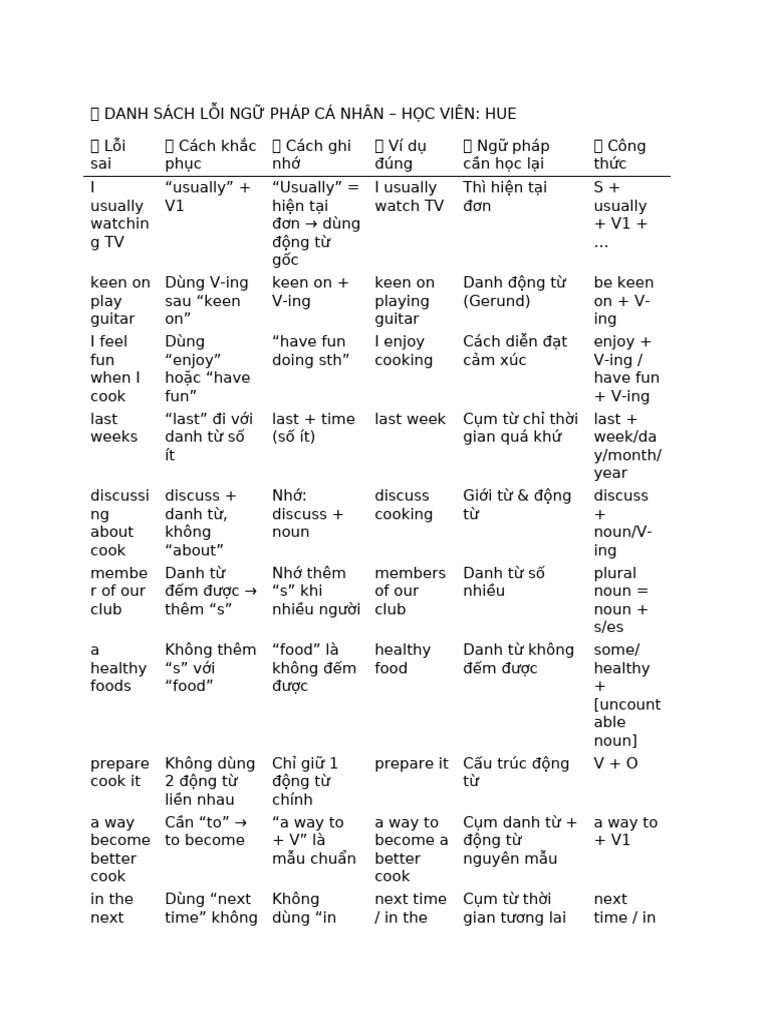 Loi Sai Ngu Phap Hue | PDF