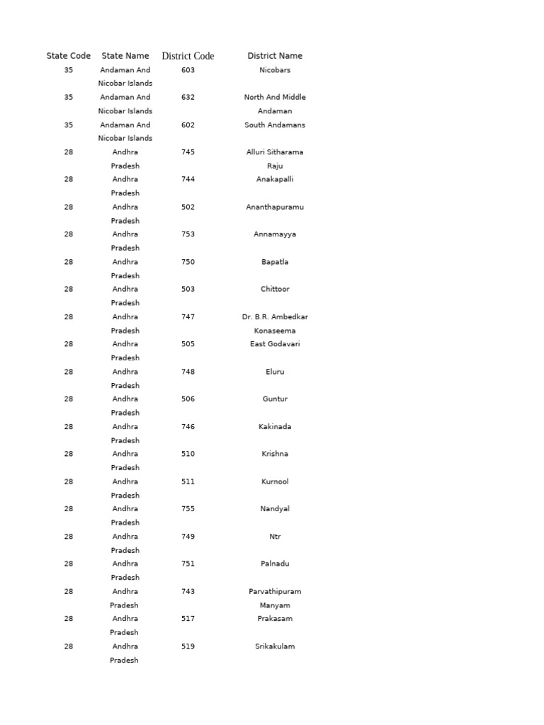 Codes de district par État en Inde | PDF