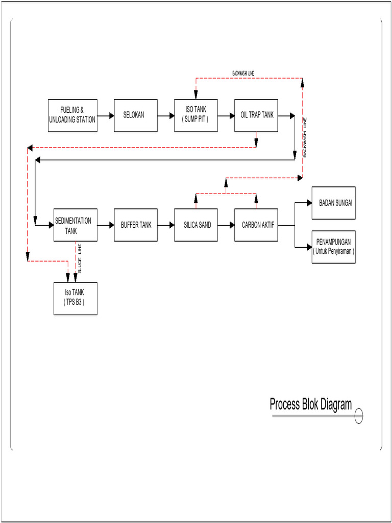 Process Blok Diagram | PDF