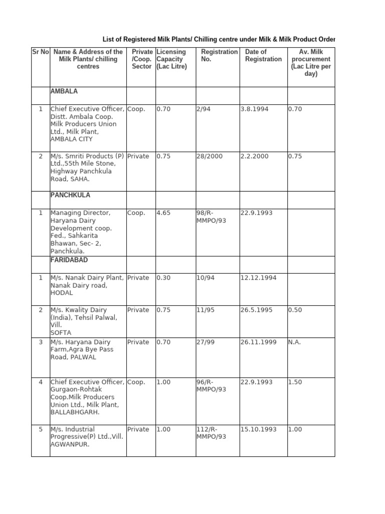 List of Registered Milk Plants | PDF | Powdered Milk | Milk