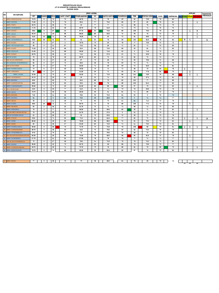 Rekap Nilai Putri LT 3 2025 | PDF
