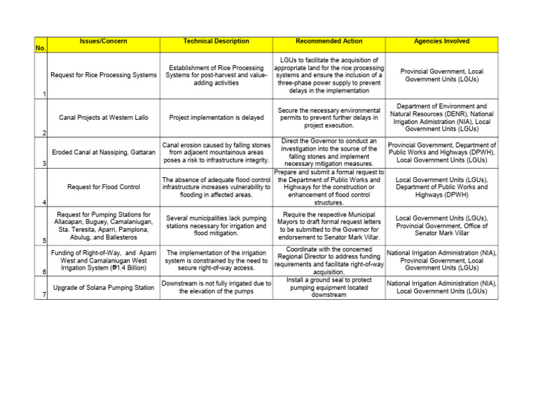 Aug 11 NIA Consolidated Matrix | PDF | Irrigation | Flood