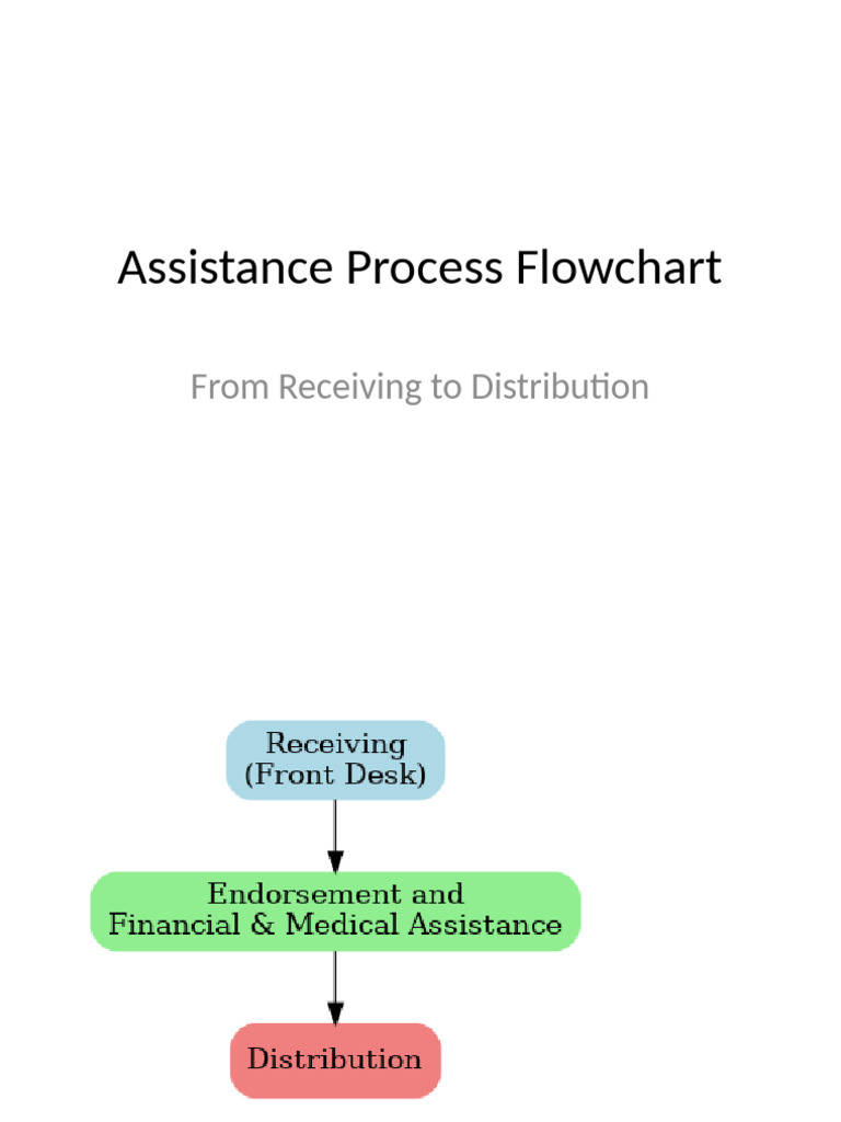 Assistance Process Flowchart | PDF