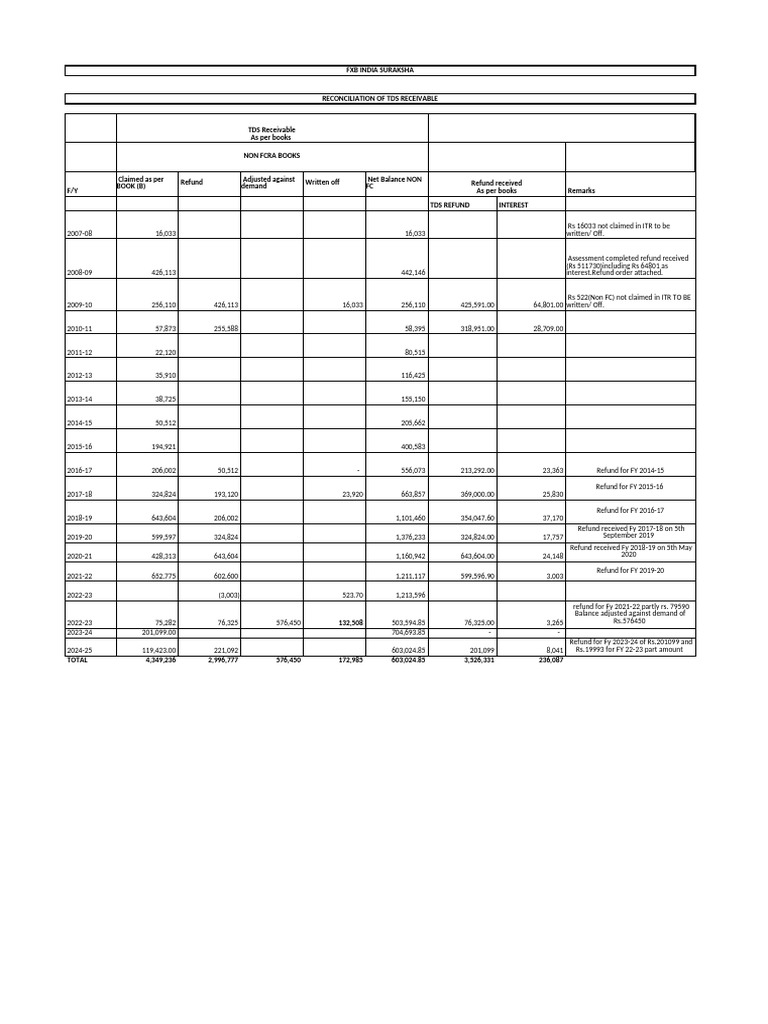 TDS Receivable Reconciliation Report | PDF