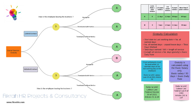 UAE Labour Law Gratuity Decision Tree | PDF | Employment | Labour Law