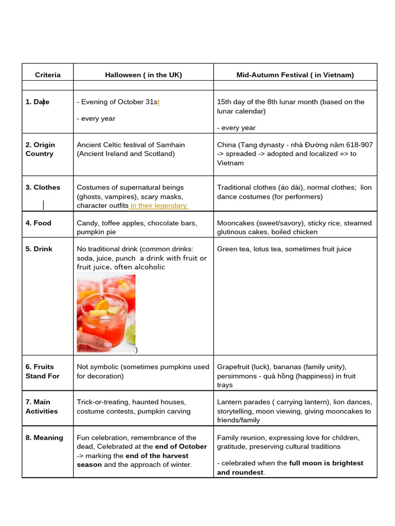 Comparision & Contrast UK Halloween vs VN Autumn Festival | PDF | Halloween