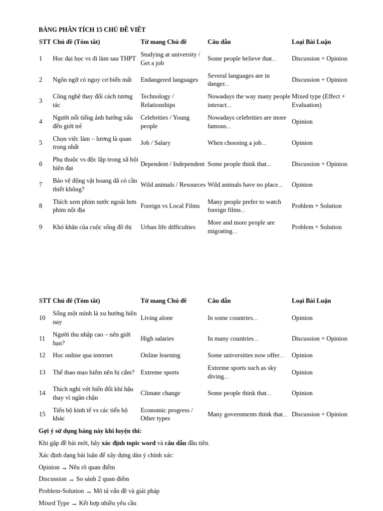 Bang Phan Tich 15 Chu de Bai Viet 2 Co Tram | PDF