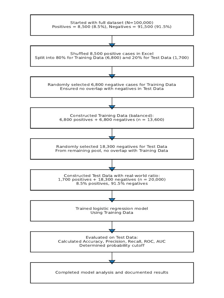 Diabetes Sampling Flowchart Namedsets Bigfont | PDF