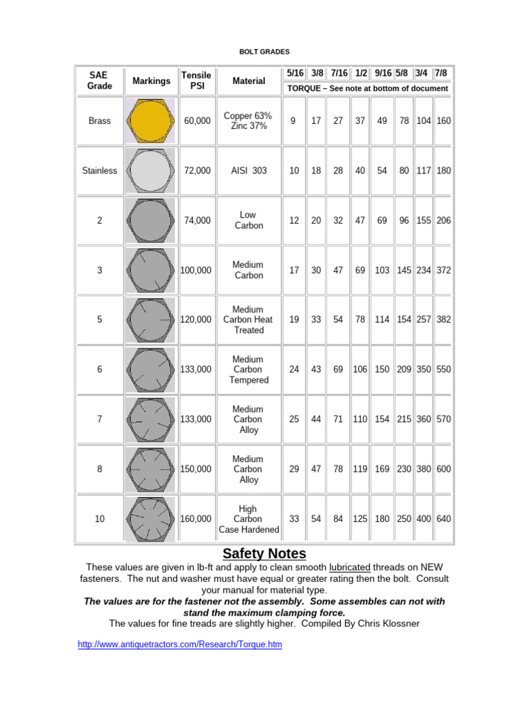 Understanding Bolt Grades and Standards | PDF | Screw | Metals