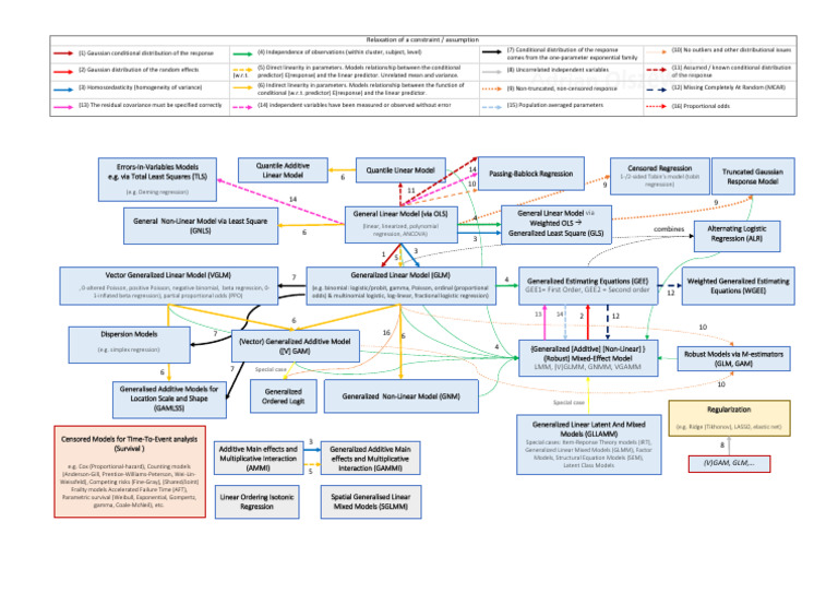 Overview of Statistical Models and Assumptions | PDF | Linear ...