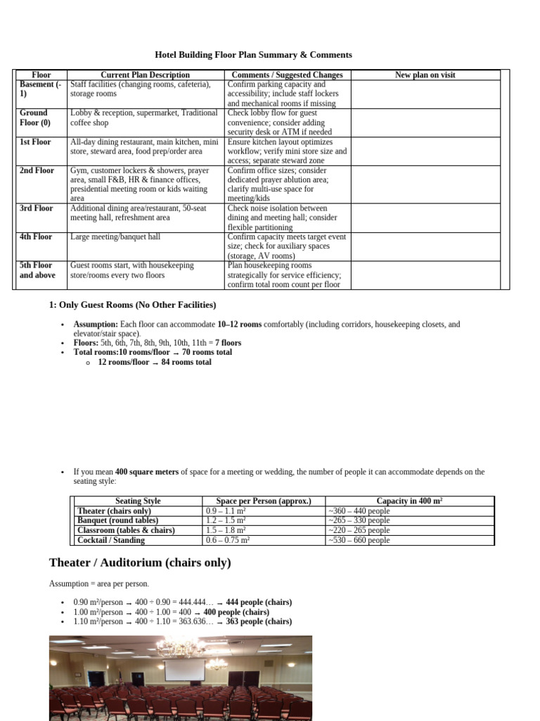 Hotel Floor Plan Overview and Capacity | PDF | Restaurants