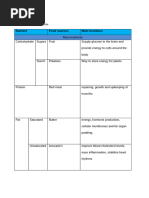 Six Essential Nutrients Worksheet Guide | PDF