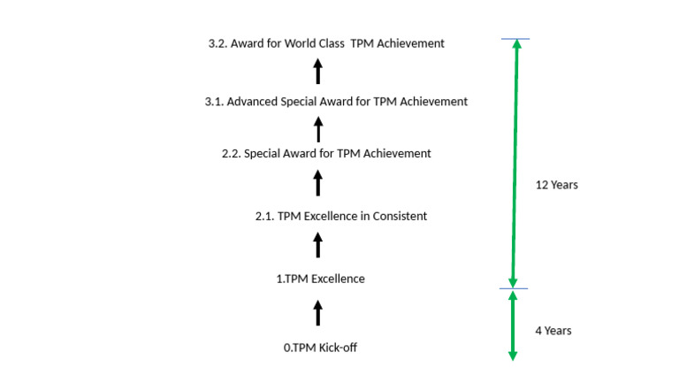 TPM Awards and Achievement Levels | PDF