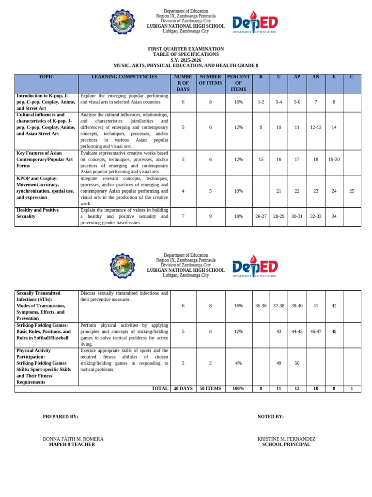 First Quarter Examination Grade 8 | PDF | Sexually Transmitted ...
