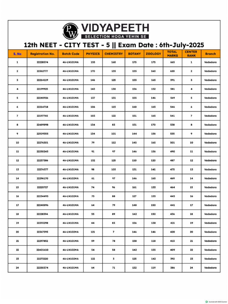 686e111855fb617b35999128 - ## - CITY TEST RESULTS 2025-26 - 12th NEET ...