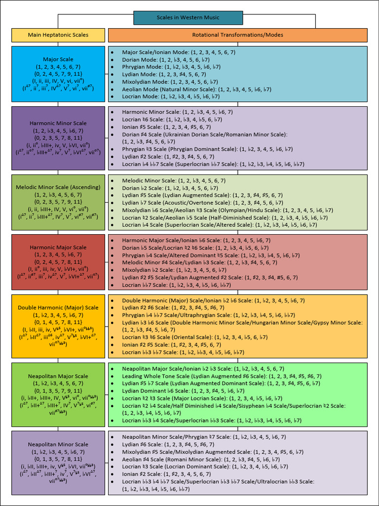 Scales & Modes | PDF | Mode (Music) | Musical Scales