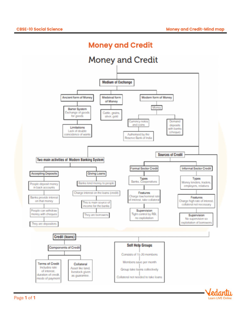 Money and Credit-Mindmap | PDF
