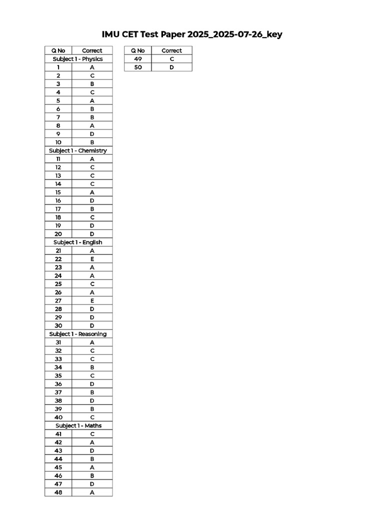 IMU CET Test Paper 2025 Key | PDF