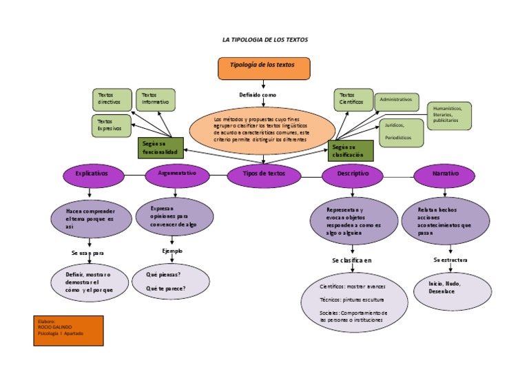 Mapa Conceptual de Tipologia de Los Textos
