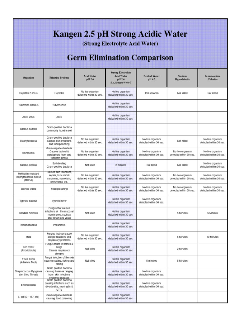 Germ Elimination with Acidic Water | PDF | Candidiasis | Immunology