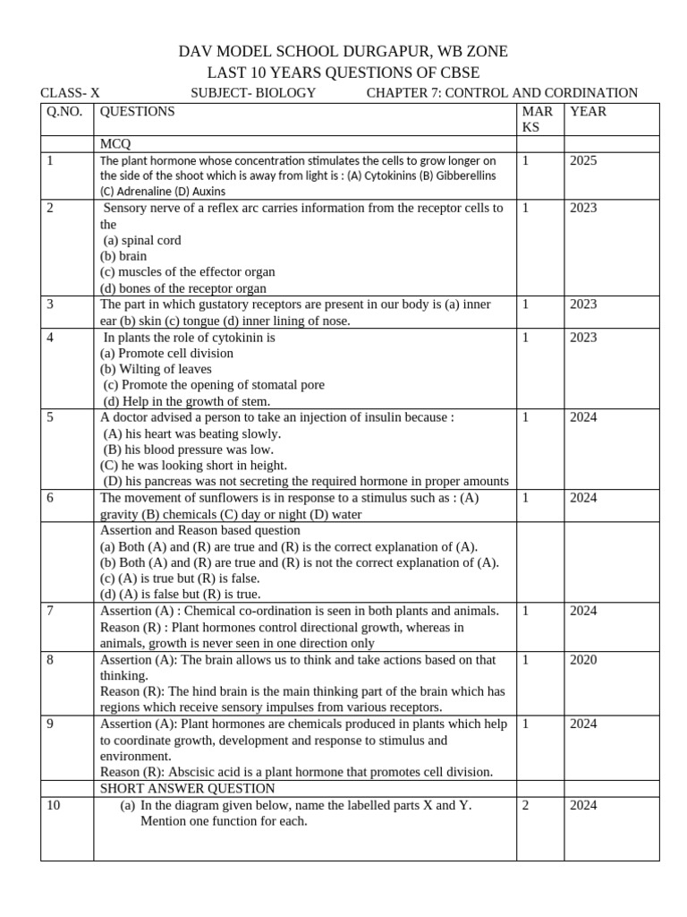 Pyq Control and Coordination | PDF | Hormone | Neuron