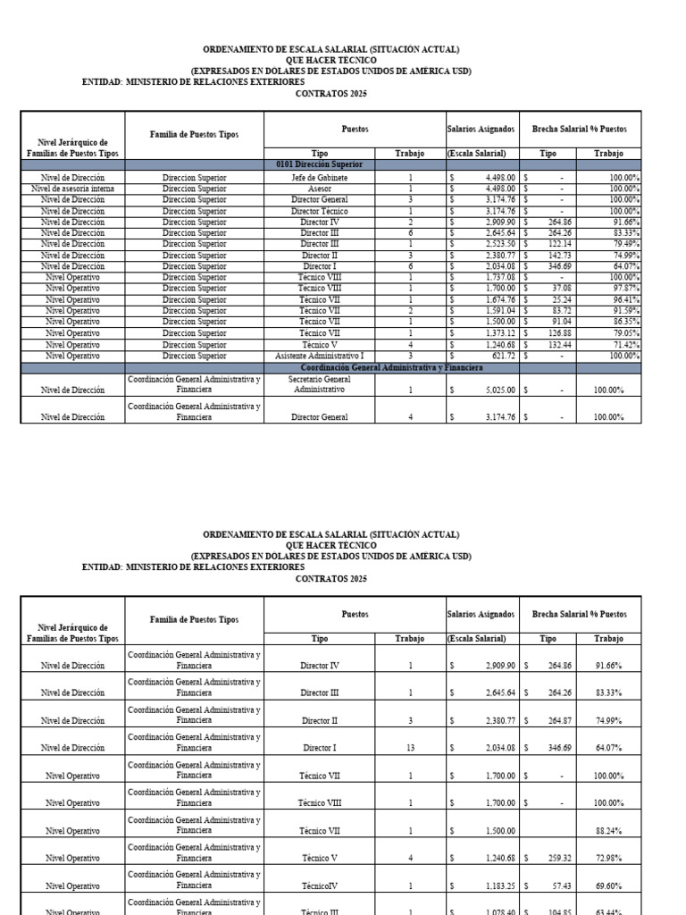 Escala Salarial CCT | PDF