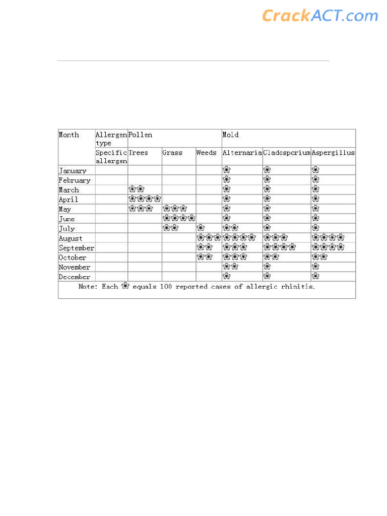 ACT Science Practice Test 15 Insights | PDF | Oscillation | Allergen
