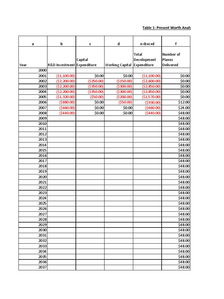 Airbus Spreadsheet | PDF | Government | Taxes