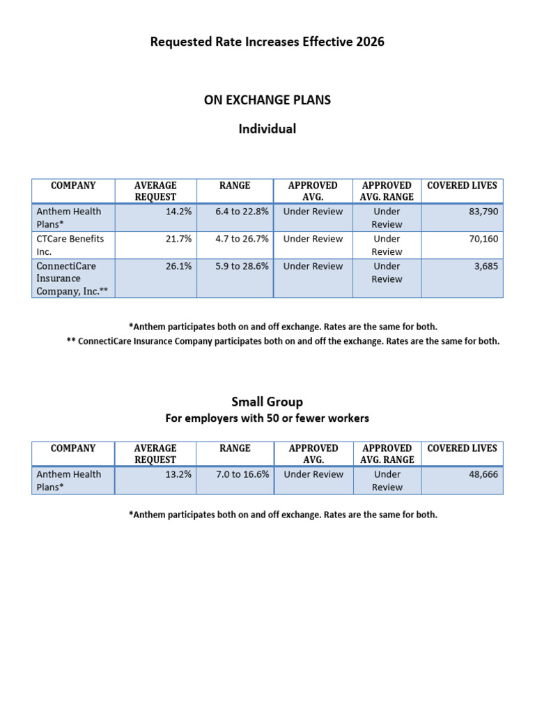 2026 Health Insurance Rate Increases | PDF | Social Programs | Companies