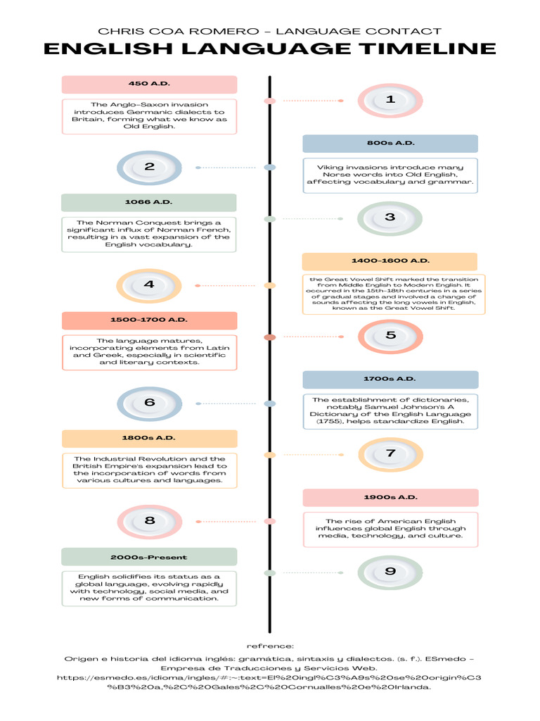 ENGLISH LANGUAGE TIMELINE | PDF | English Language | Phonetics