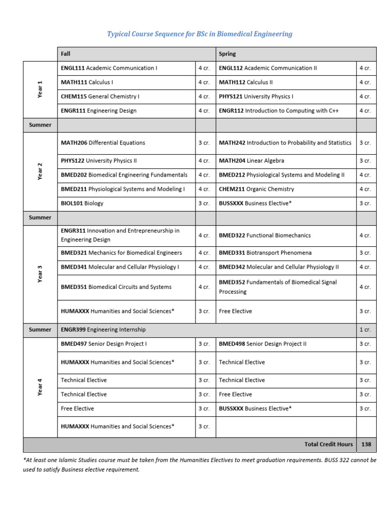 2018 2019 UG Catalog Study Sequence Biomedical Eng | PDF | Engineering ...
