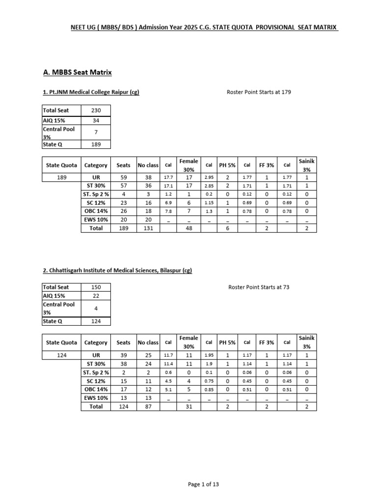 28-07-2025 NEET UG (MBBS_BDS) 2025 Provisional Seat Matrix | PDF | Politics Of India ...
