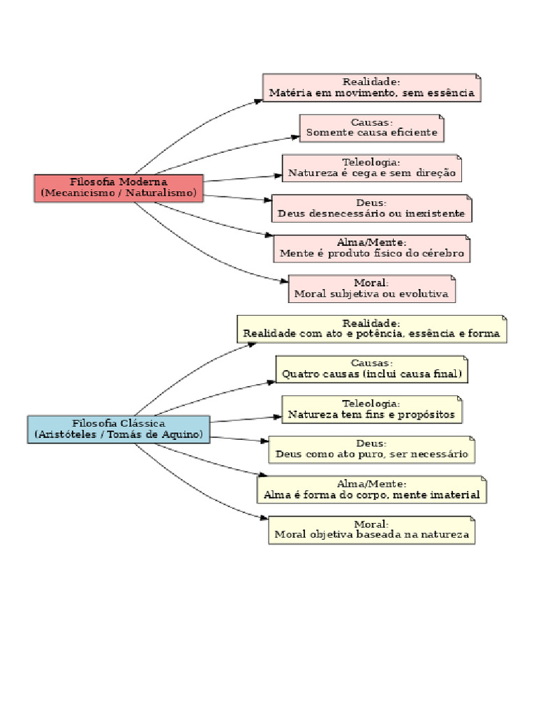 Mapa Mental Filosofia Clássica Vs Mecanicismo | PDF