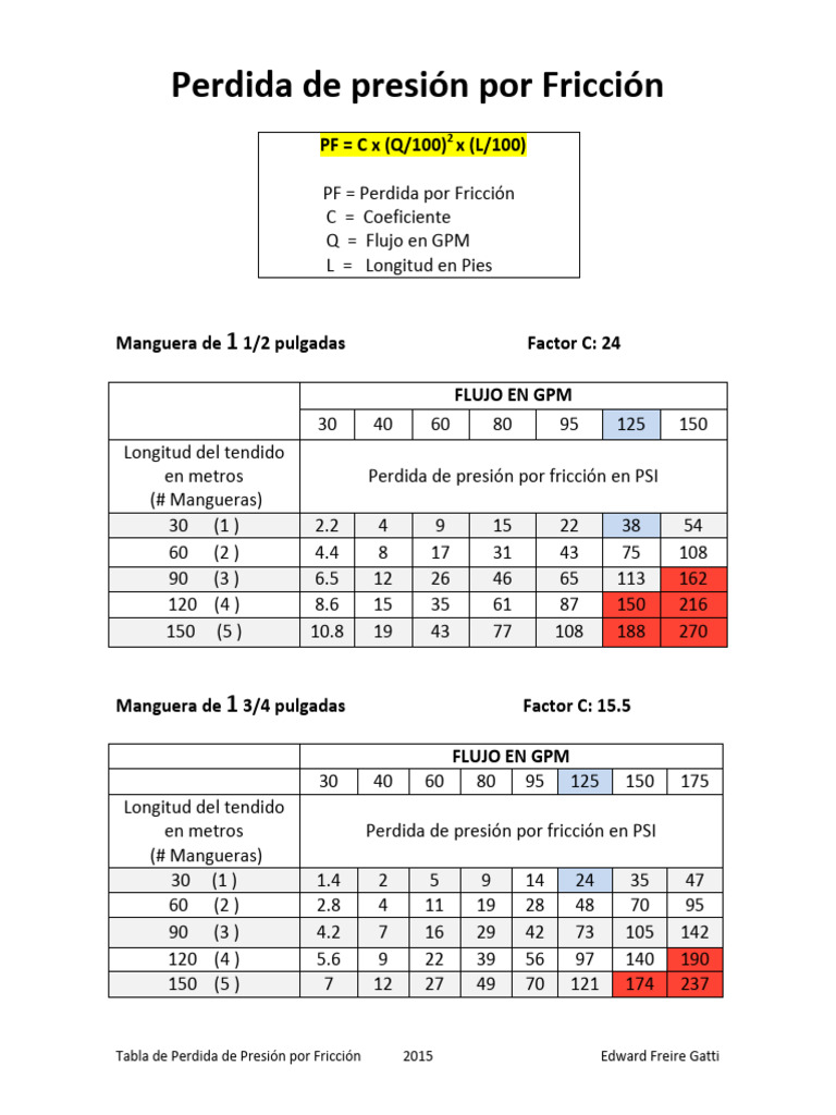 Tabla de Pérdida de Presión por Fricción | PDF
