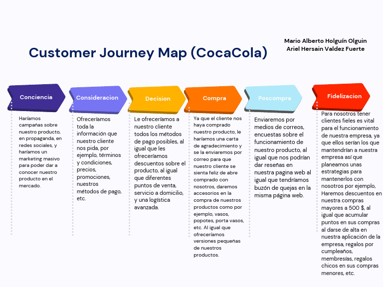 Customer Journey Graph | PDF | Procesos de negocio | Marketing