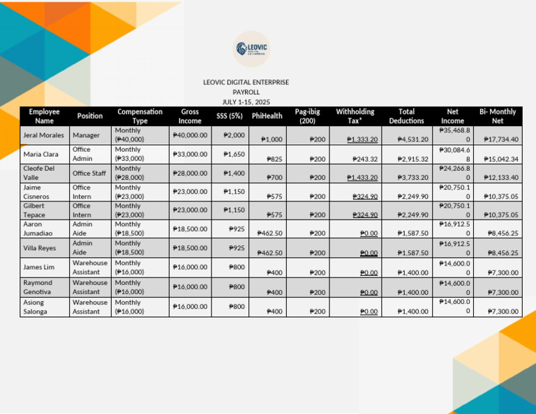 LEOVIC Payroll Summary July 2025 | PDF | Payroll | Taxes