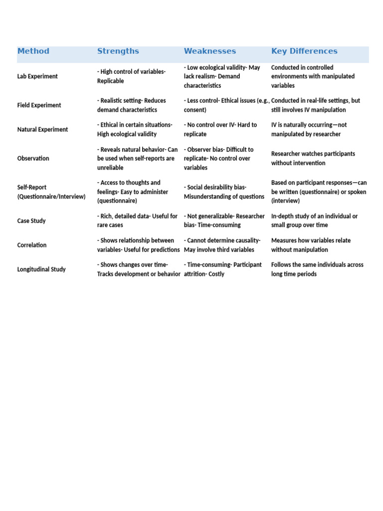 Method's Strength and Weaknesses | PDF | Self Report Study | Experiment