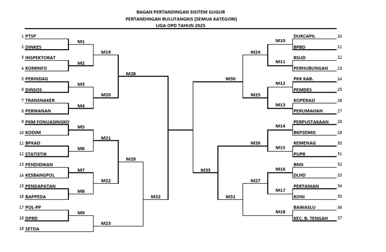 Bagan Lomba Tenis Meja 2025 (Semua Kategori) | PDF