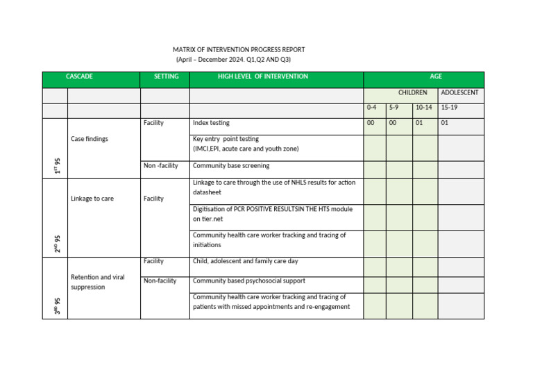Matrix of Intervention Progress Report | PDF