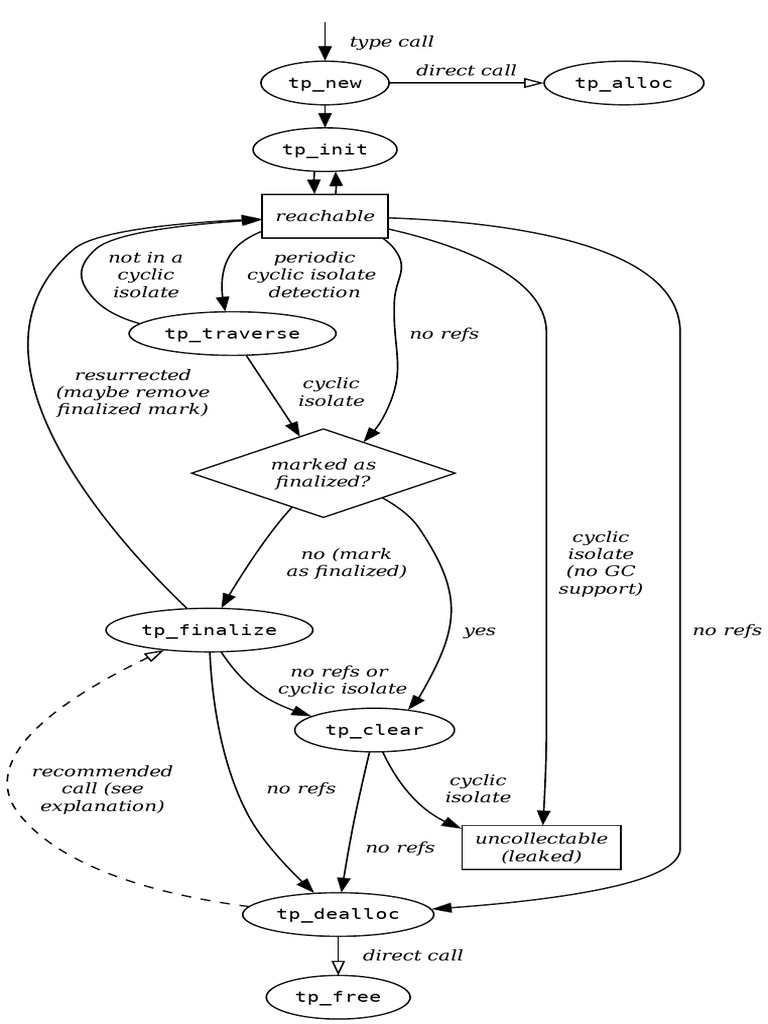 Lifecycle Dot | PDF