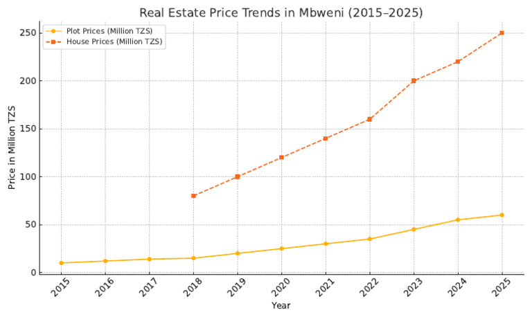 Mbweni Real Estate Price Trends 2015-2025 | PDF